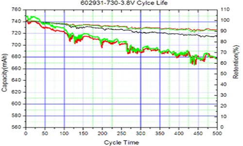 Types and Applications of Fast Charging Batteries