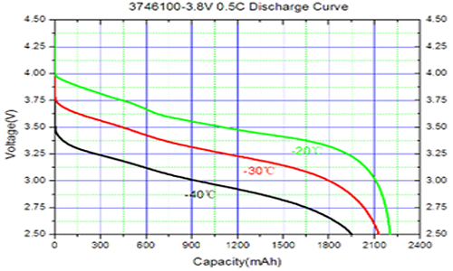 Types and Applications of High and Low Temperature Batteries